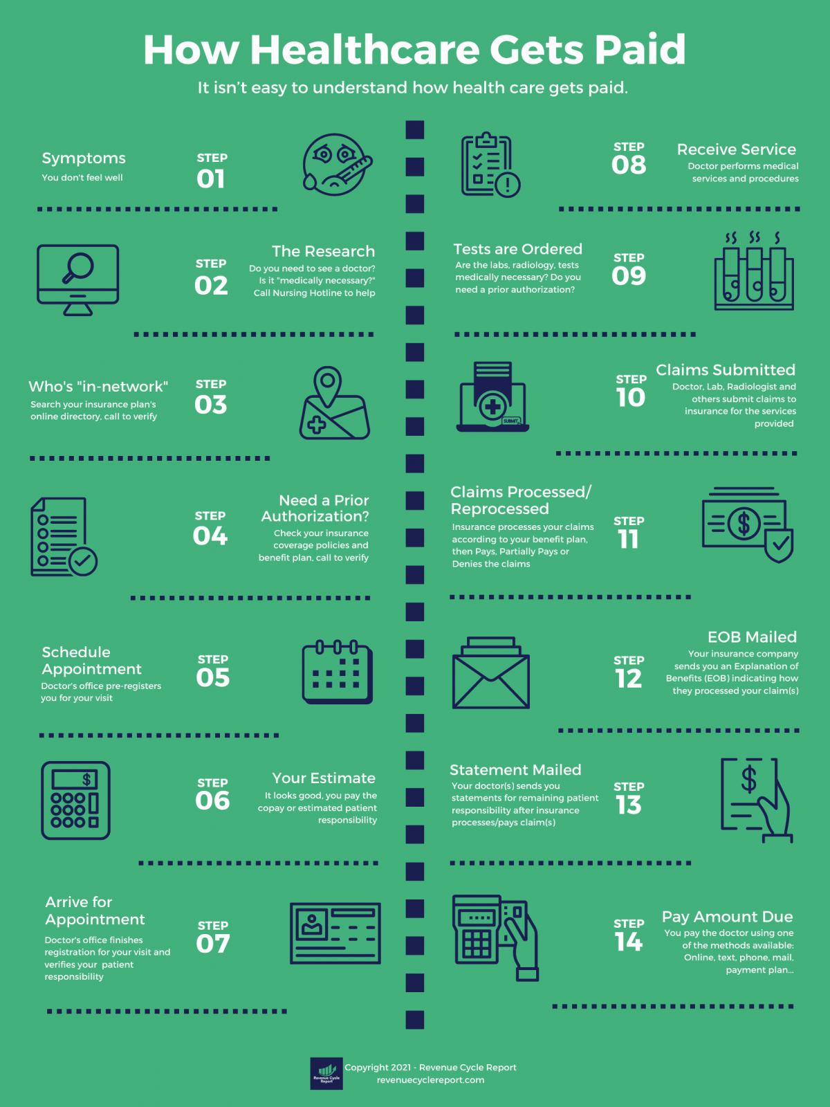 Patient Financial Journey – Revenue Cycle Report